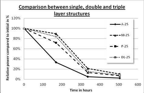 Different Pid Behaviour Of Cells With Single A Double Dl And