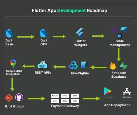 🚀 Flutter Developer Roadmap 2025 Muhammad Sufiyan