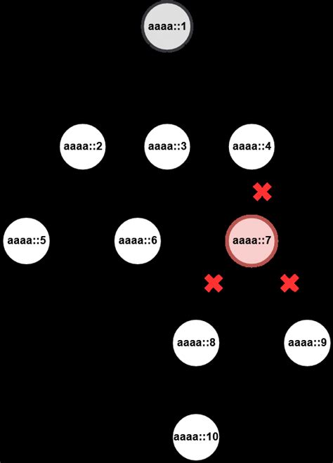 rpl dodag example the shaded node aaaa 1 is the root aaaa x