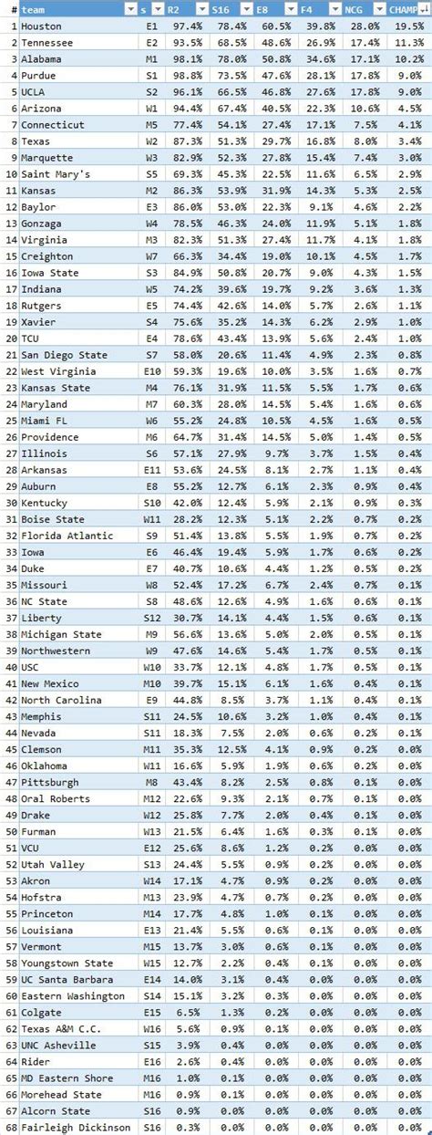 March Madness Probability Table Bracketology By Joe Lunardi 27 R