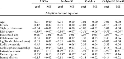 Estimated Coefficients And Marginal Effects Download Scientific Diagram