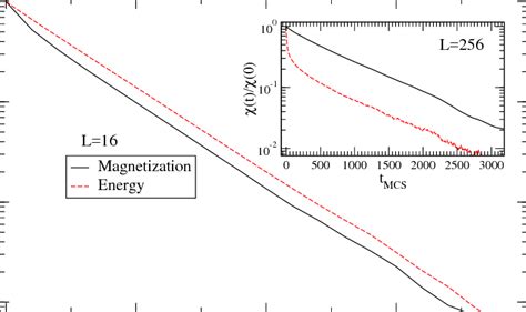 Magnetization And Energy Autocorrelation Functions Versus Time In M