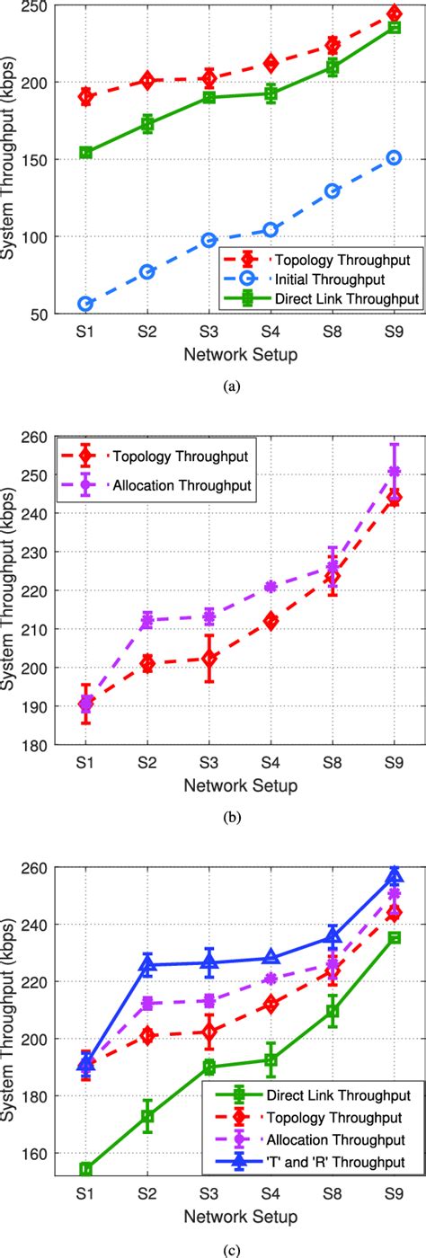 the performance of the topology formation algorithm under different