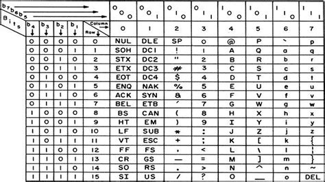 Apa Itu Kode Angka Ascii Cek Tabel Ascii Ada 255 Kode
