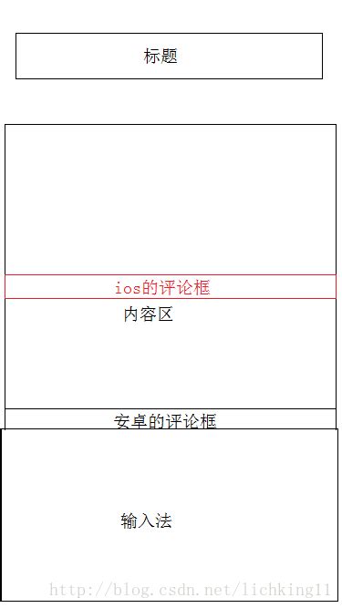 html5 ios与安卓的一些差异性问题 swift html网页中展示正常 ios中展示不一样 csdn博客