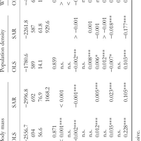 Results Of Non Spatial Ols And Spatially Explicit Sar Models Across