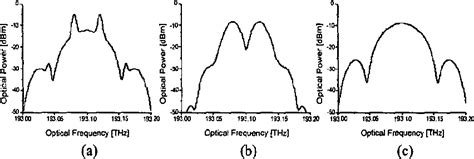 Figure 2 From A Simple Configuration To Generate 40 Gbit S Duobinary Csrz And Csrz Dpsk Signals