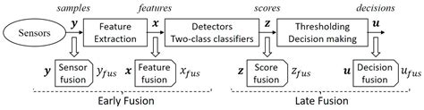 A Comparative Study on Recent Automatic Data Fusion Methods