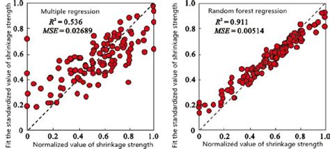 Fitted Scatter Plots Of Multiple Linear Regression And Random Forest Download Scientific
