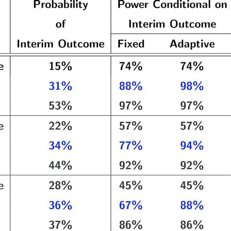 Pdf Sample Size Reestimation For Confirmatory Clinical Trials