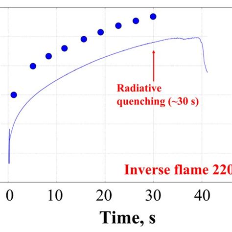 Examples Of The Time Histories Of The Flame Radius A Normal Flame