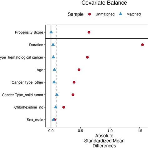 Standardized Mean Differences Of The Indicated Variables Prior To Red