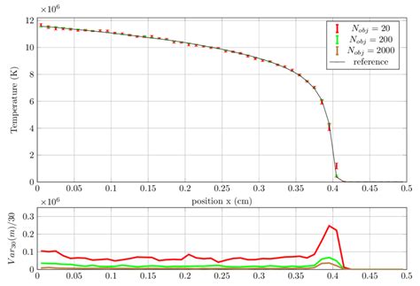 Results Obtained With The Algorithm 2 And Conservative Splitting Top