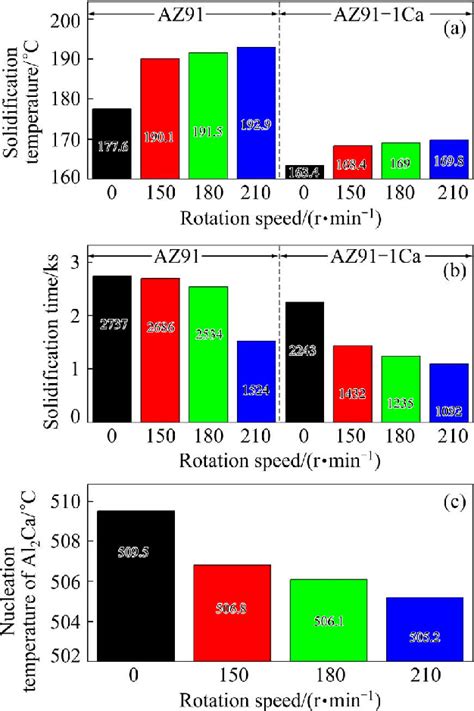 Effect Of Rotation Speed And Addition Of 1 Wt Ca On Solidification