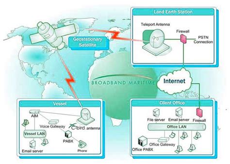 Maritime Vsat Services Internet On The Seas And Oceans