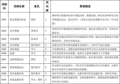 用例规约的例子 Word文档在线阅读与下载 无忧文档