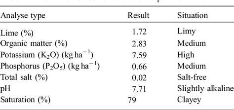 Table 1 From Correlation And Sequential Path Analysis Of Oil Yield And Related Characteristics