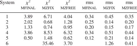 Results Of The Best Models For Each Set Of Constraints The Columns Download Table