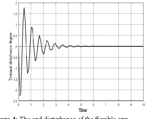 figure 1 from design of vibration suppression simulation for flexible