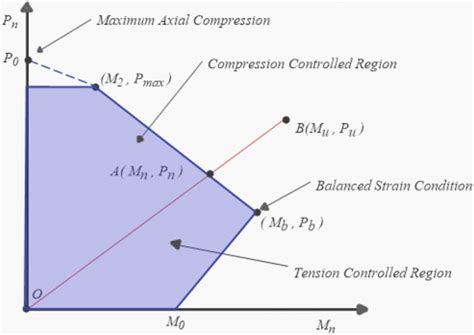 Column Loadmoment Interaction Diagram Download Scientific Diagram