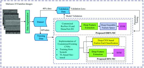 Training Phase Of Malware Classification Approaches Download