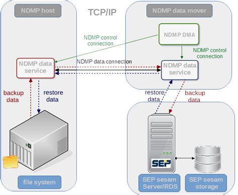 5 0 0 Ndmp Backup Sepsesam
