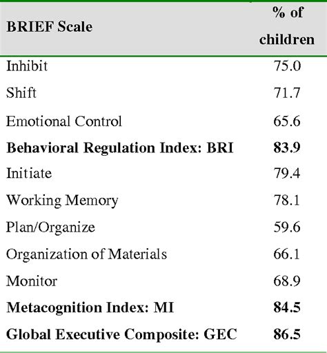 Behavior Rating Inventory Of Executive Function Semantic Scholar