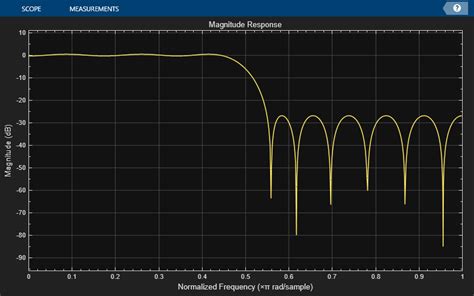 Dsp Firfilter Static Or Time Varying Fir Filter Matlab