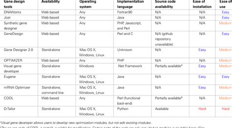 Availability And Ease Of Installationuse Of Computational Gene