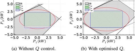 Figure 5 From Robust Dynamic Operating Envelopes For Der Integration In