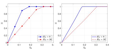 Tradeoff Between δr And ¯ α For Networks With Kr 16 Kt ∈ 8 16 µr