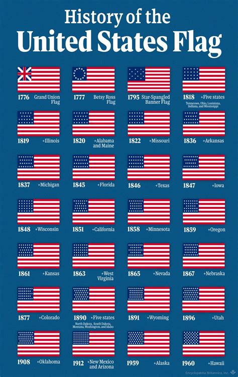American Flag Designs Over Time