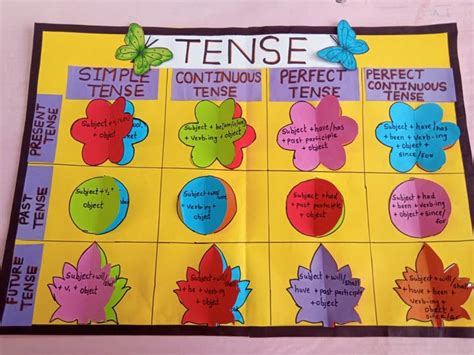 Tense Chart Tenses Chart English Tlm Ideas English Teaching Materials