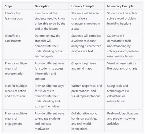 From Understanding By Design Ubd To Universal Design Of Learning Udl A Comparative Analysis