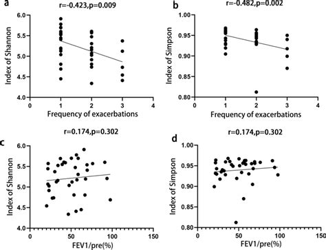 Correlation Between Sputum Microbiome Diversity And Clinical Variables