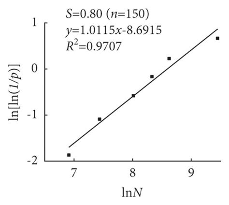 Two Parameter Weibull Distribution Test Of The Fatigue Life Of Aasc