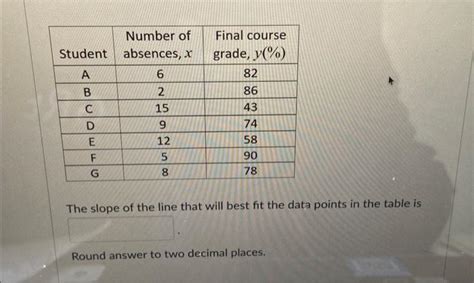 Solved The Slope Of The Line That Will Best Fit The Data Chegg Com