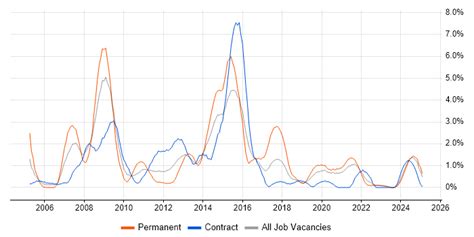 Oracle Ebs Job Trends Salaries And Related Skills In Northern Ireland It Jobs Watch