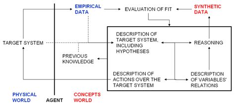 Graphically Summarizes The Cyclic Scientific Workflow Using The