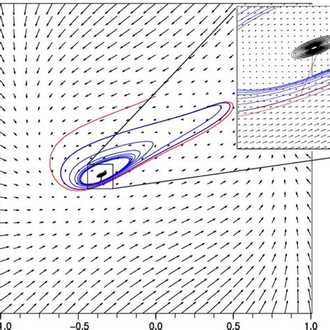 Switching Between Co Existing Attractors With Short And Small Control Download Scientific