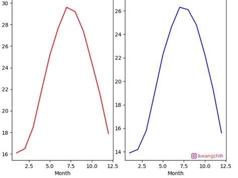 Hello Matplotlib！｜matplotlib 入門詳細介紹及基礎圖形教學 Simplelearn