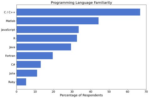 Community NumPy Community Survey 2020 Documentation