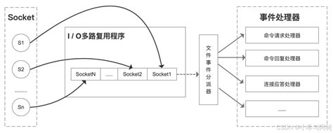 Redis到底是单线程还是多线程的?详解redis支持多线程吗 Csdn博客 Redis到底是单线程还是多线程的?详解redis支持多线程吗 Csdn博客