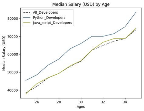 Line Practice Matplotlib