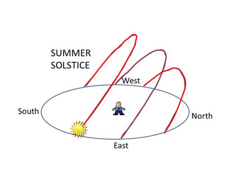 Solstice Explained