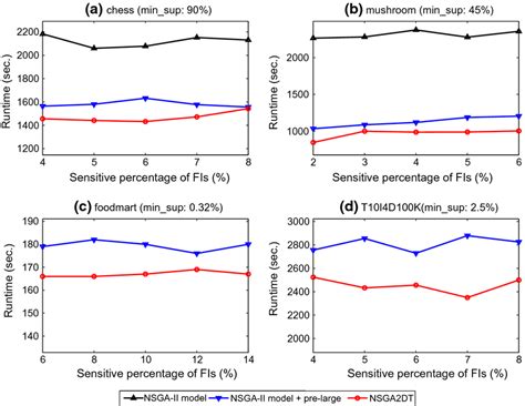 runtime of three compared algorithms under four datasets in terms of
