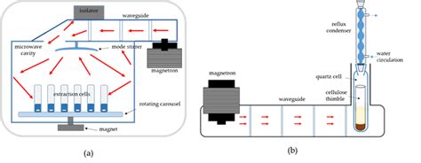 A Diffused Microwave Extractor For Pressurized Microwave Assisted