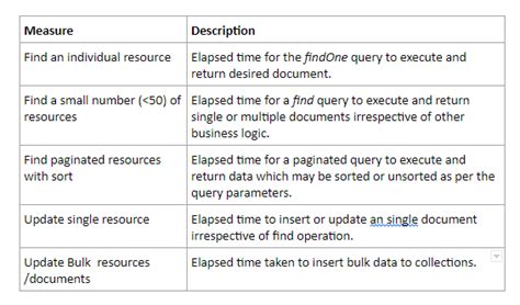 Navigating The Dos And Donts Of Mongodb A Guide To Crafting A Robust