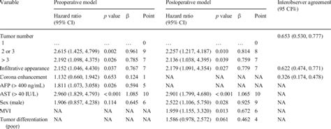 Multivariable Cox Regression Analysis Of Predictors For Recurrence On Download Scientific