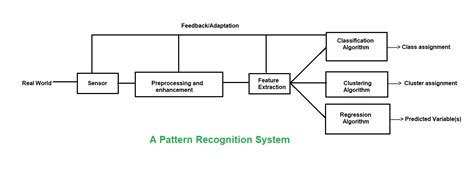 Pattern Recognition Basics And Design Principles Geeksforgeeks
